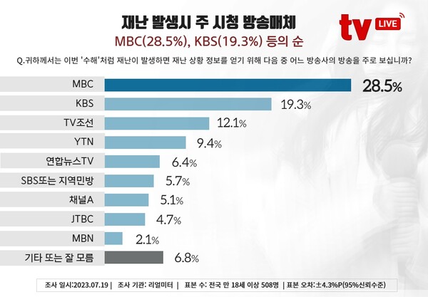 재난 발생 시 주 시청 방송매체, MBC 28.5%, KBS 19.3%, TV조선 12.1%
